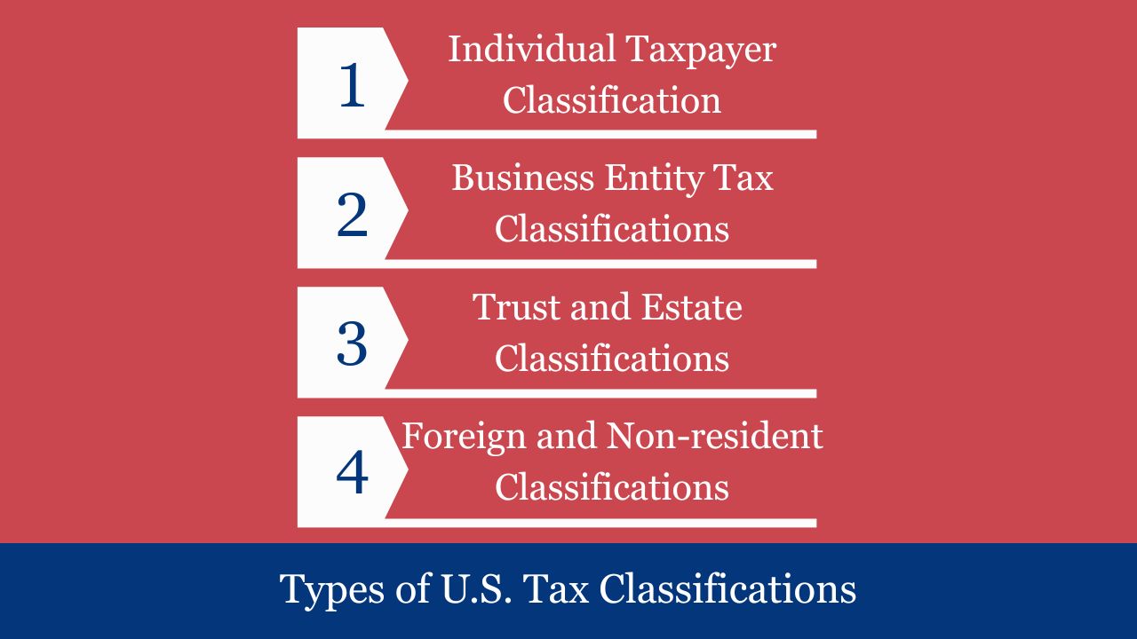US Tax Classification- Simplified In 2025