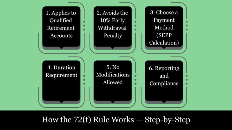 The 72(t) Rule: Best Smart Way to Use Your IRA Early