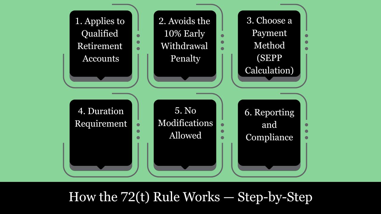 The 72(t) Rule: Best Smart Way to Use Your IRA Early